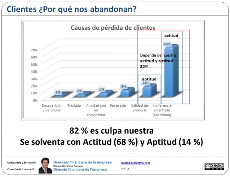 Clientes ¿Por qué nos abandonan? - Dirección financiera de la PyME