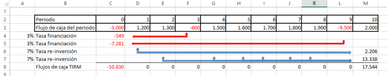 TIRM(): Cómo usar la función TIRM() de excel o MIRR (inglés ...